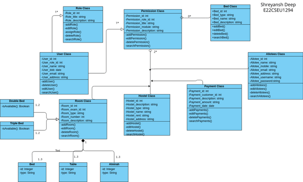 Hostel Management app.vpd | Visual Paradigm User-Contributed Diagrams ...